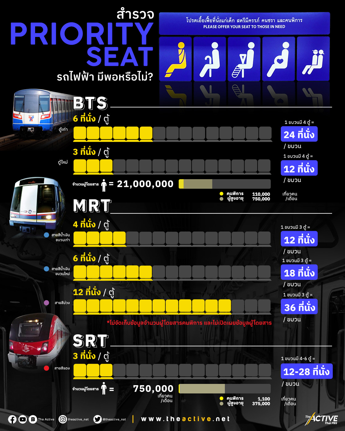 Priority seat ที่นั่งพิเศษ ที่ไม่พิเศษ | The Active