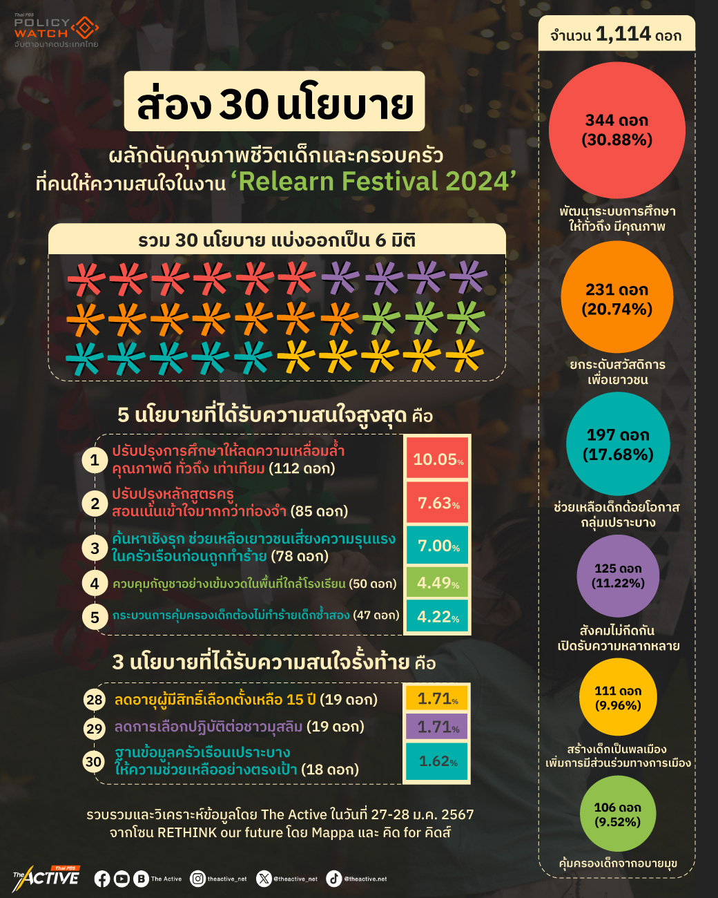 ส่อง 30 นโยบายพัฒนาชีวิตเด็กที่คนให้ความสนใจใน 'Relearn Festival 2024 ...