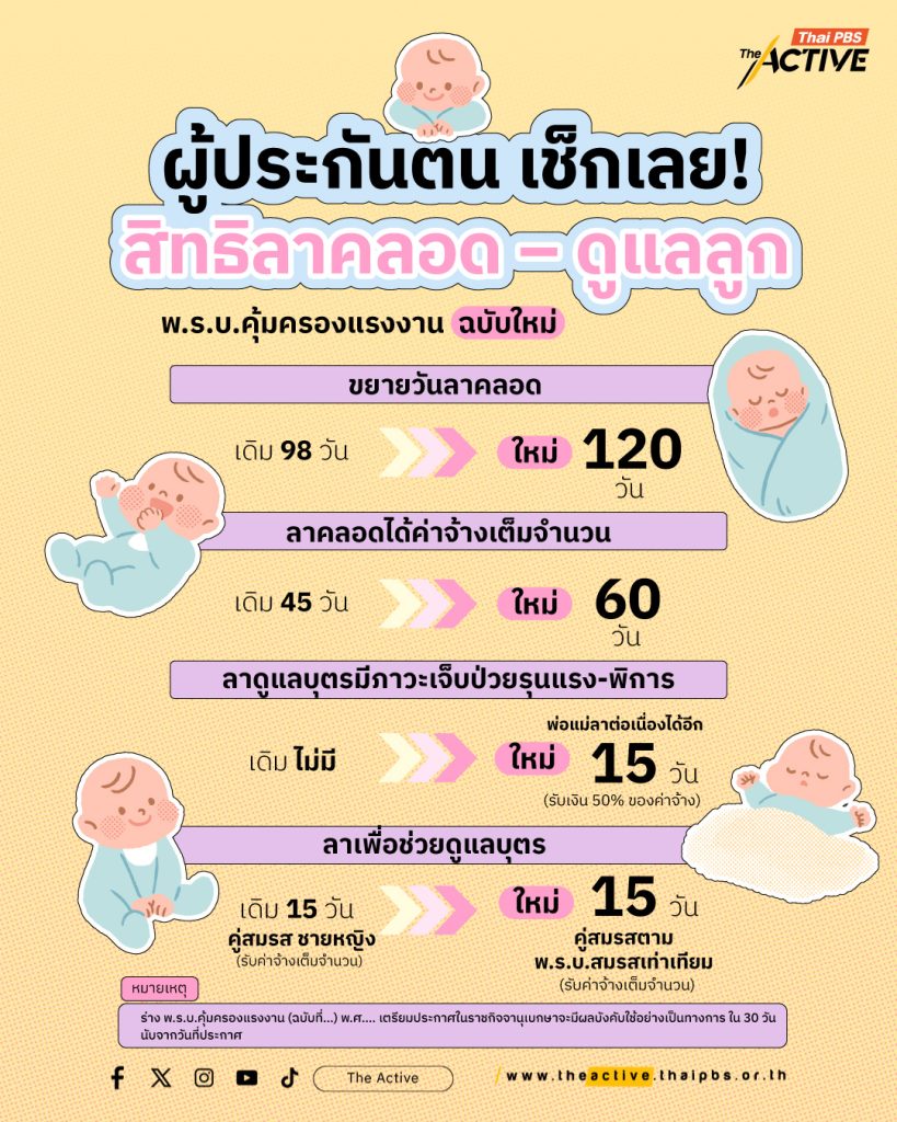 รอบังคับใช้! ขยายสิทธิลาคลอด 120 วัน คู่สมรสลาช่วยเลี้ยง ลาดูแลลูกป่วย รับเงินเดือนเต็ม | The Active